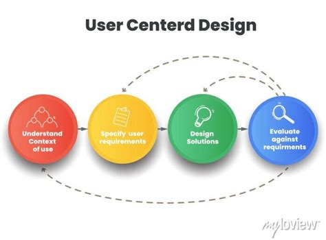 User centered design process infographic diagram is presentation • wall stickers person, vector ...