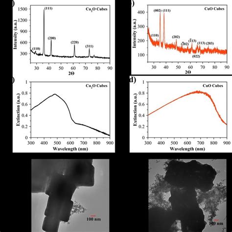 The Representative A B X Ray Diffraction Pattern Of Cu2o And Cuo Download Scientific Diagram