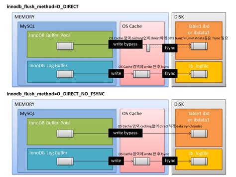 MySQL Innodb Flush Method MINSQL