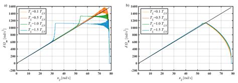 discrete sliding mode speed control of induction motor using time