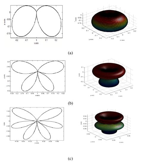 two dimensional and three dimensional angular wavefunctions with
