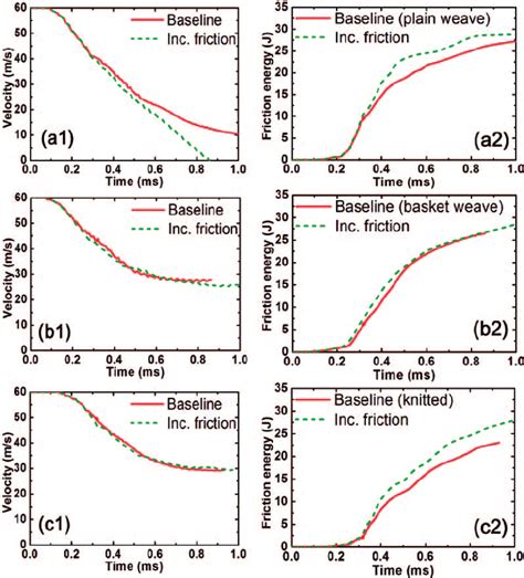 Frictional Sliding Effects On Impact Resistance Of A Plain Weave B