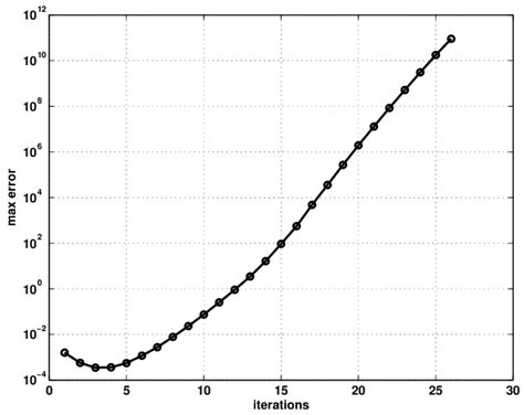 The L ∞ Error At T 10 Against The Number Of Iterations Of The 1 D