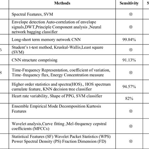 Literature Review For The Classification Of Heart Disease Download Scientific Diagram