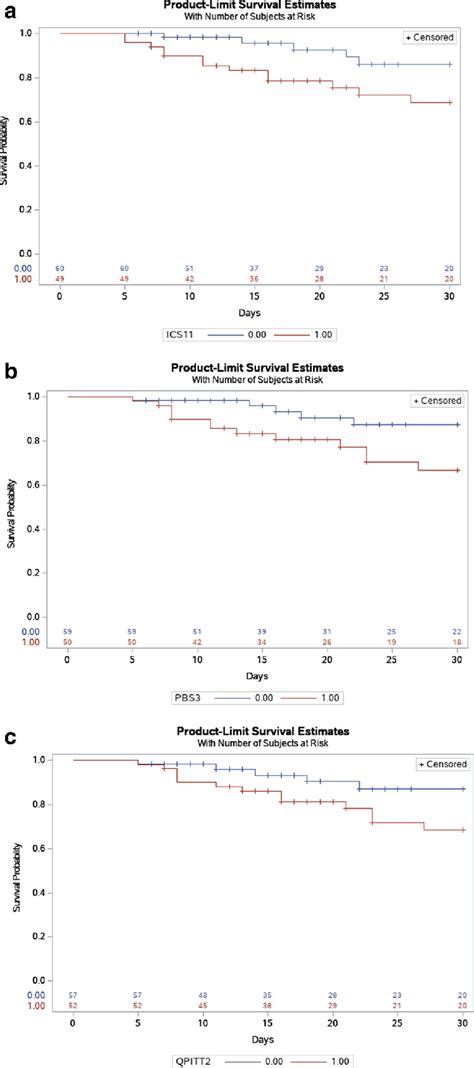 Survival Curves For A INCREMENT CPE C Vs B Pitt Bacteremia Download Scientific