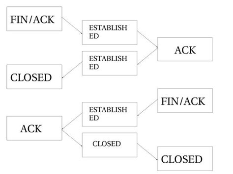 Linux Packet Filtering And Iptables Tcp Connections
