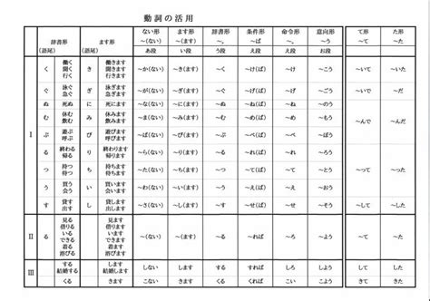 動詞の活用表 ばばちゃんのおっちゃんの日本語の先生への道