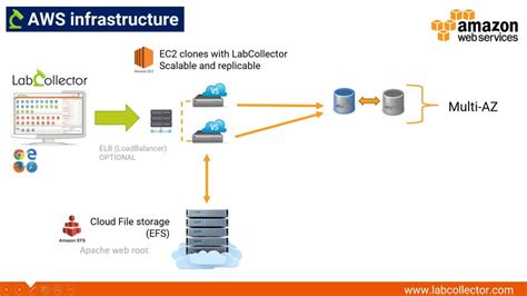 Suggestions For A Labcollector High Availability Ha Setup Labcollector