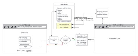 Eric Macdougall On Linkedin Handling Auth For Multiple Services Without Cross Domain Cookies