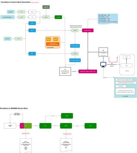 Secure Boot On Imx — Foundriesfactory 76 Documentation