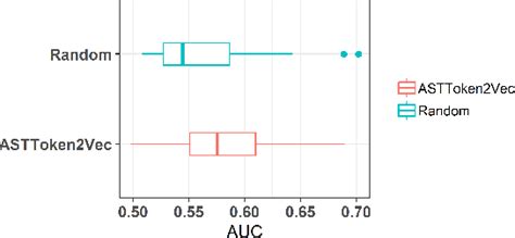 Figure 1 From Cross Project Defect Prediction Via Asttoken2vec And