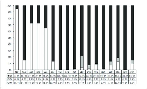 The Antibiotic Resistance Patterns Of Staphylococcus Aureus S Download Scientific Diagram
