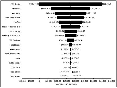 sensitivity analysis for net savings download scientific diagram