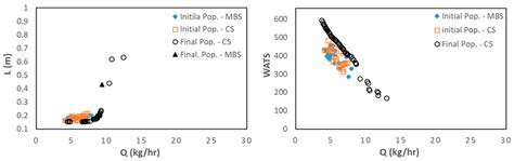 evolutionary multi objective optimization of extrusion barrier screws
