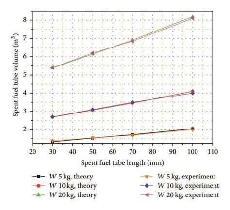 Rod Cut Volume As A Function Of Rod Cut Length And Weight Download Scientific Diagram