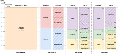 actor driven decomposition of microservices through multi level