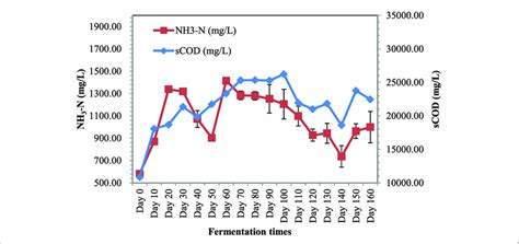 Variation Curve Of Scod And Nh 3 N With Fermentation Time In The System Download Scientific