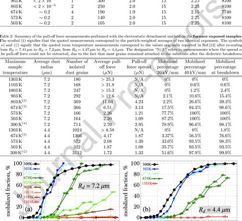Electrostatic Detachment Measurements On Furnace Exposed Samples The