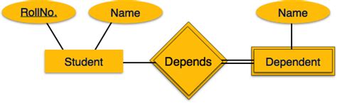 Convert Er Model To Relational Model Er Diagram To Relational Schema