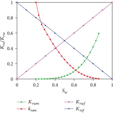 Relative Permeability Curves Of The Proposed Model Download Scientific Diagram