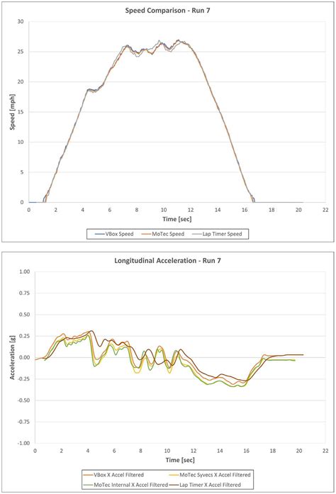 Validation Of Motec Data Acquisition System