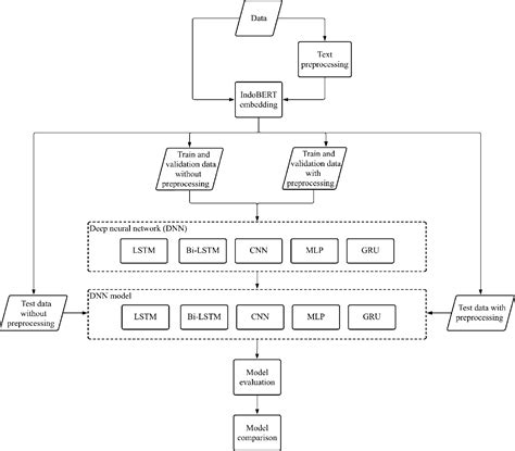 Figure 1 From On The Role Of Text Preprocessing In Bert Embedding Based
