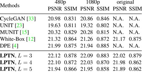 Quantitative Comparison On The Mit Adobe Fivek Dataset The Photo