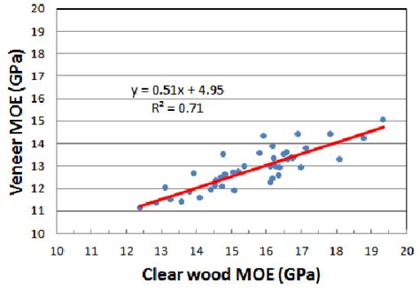Correlation Of Larch Clear Wood Bending Moe And Veneer Dynamic Moe
