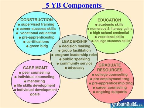 Ppt The Youthbuild Program Powerpoint Presentation Free Download