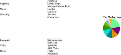 Most Popular APIs And Mashup Tags Of Various Application Types Social Download Table