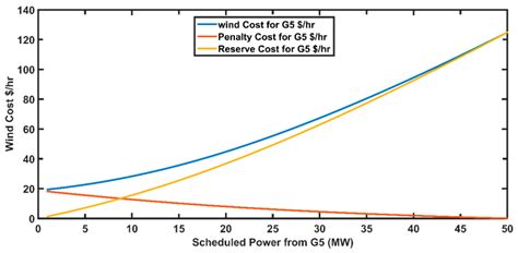 Sustainability Free Full Text Optimal Power Flow With Stochastic