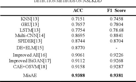 Table Ii From Traffic Anomaly Detection Method Based On Mislearned Autoencoder Semantic Scholar