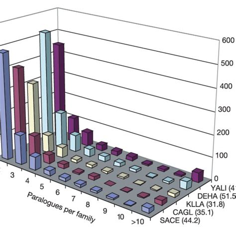 Tandem Gene Repeats A Example Of Two Large Tandem Arrays Nine Gene