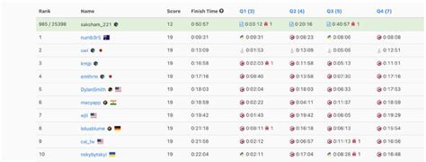 Saksham Agarwal On Linkedin I Was Able To Solve 3 Questions And Didnt