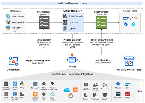It Automation For Public Private And Hybrid Clouds Rpa Component Uipath Connect