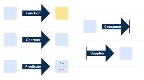 java standard functional interfaces