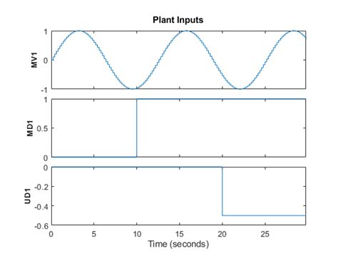 Model Predictive Control Of Multi Input Single Output Plant Matlab And Simulink