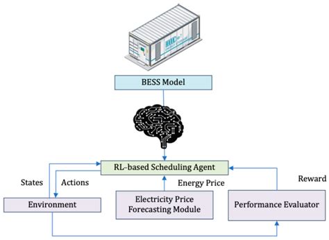 the reinforcement learning based bess scheduling framework download