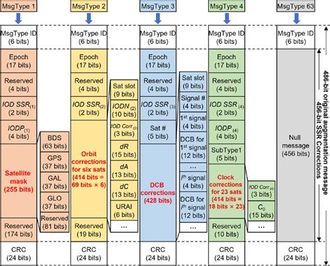 Structures Of Msgtype 1 Satellite Mask 2 Orbit Correction 3 Dcb Download Scientific