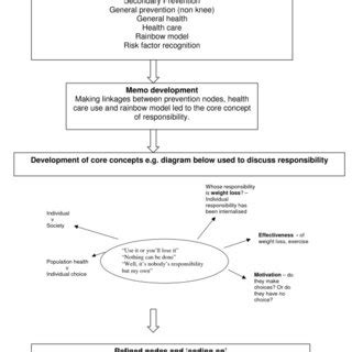 Development Of Coding Framework Download Scientific Diagram