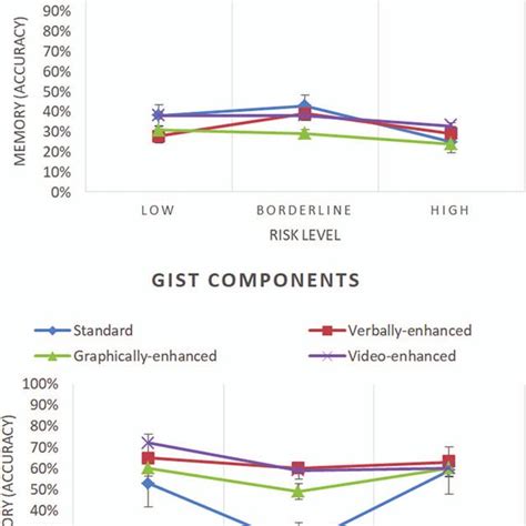 verbatim and gist memory for the component scores see the online