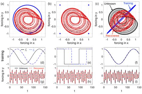 Top Unknown And Reconstructed Disturbance Functions G X T G Y
