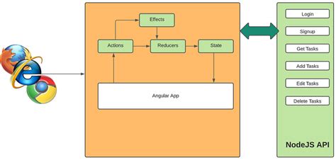 Using Ngrx Effects To Make Api Calls In Angular Apps
