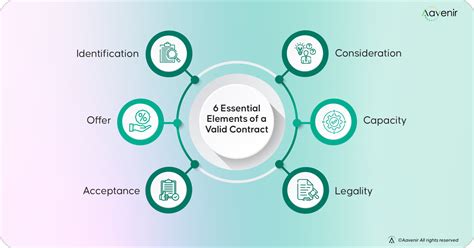 Essential Elements Of A Contract Aavenir