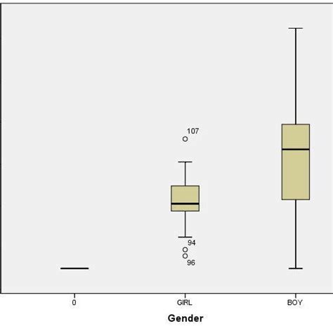 Boxplots Showing The Difference Of L2 Scores For Gender Download Scientific Diagram