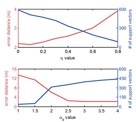 Testing Time For Oisvm Libsvm Knn And Proposed Method Oisvm Libsvm Download Scientific