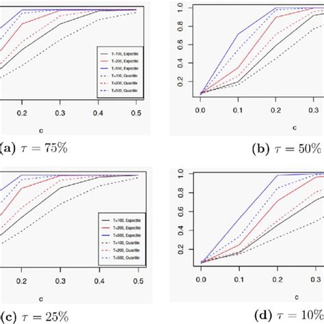 This Figure Compares The Power Of Expectile Based Test Corollary 1