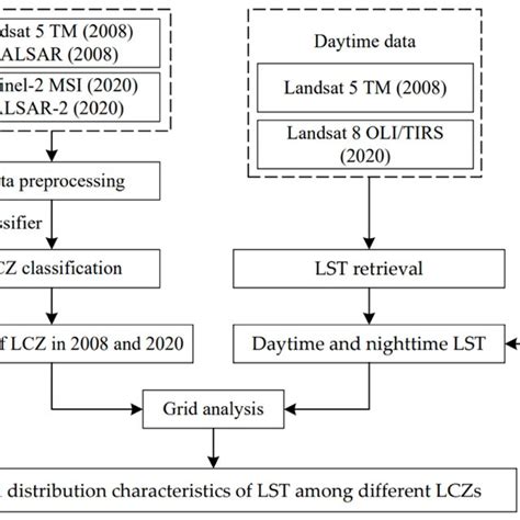 Workflow Of Lcz Mapping And Analysis Of Lst Approaches Download