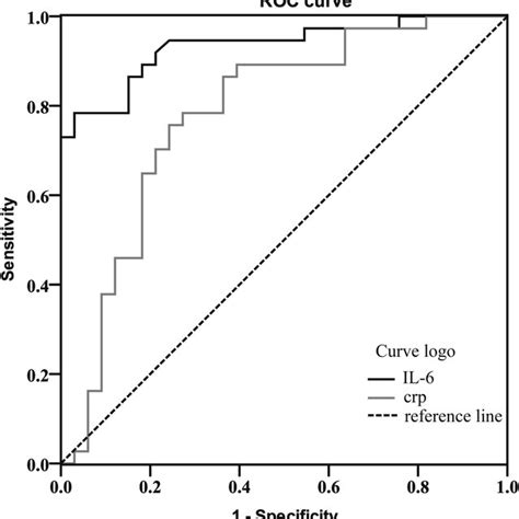 Roc Curve Analyze Of Il 6 And Crp For Predicting Pulmonary Infection In