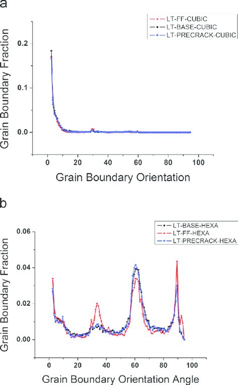 1 Grain Boundary Orientation Curves For Lt Specimen A Bcc Phase And Download Scientific